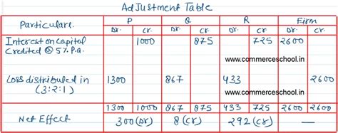 [cbse] q 70 solution of fundamentals of partnership firms ts grewal book 2023 24