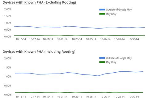 How Secure Is Android Very Secure