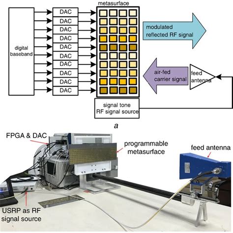 Proposed Programmable Metasurface‐based Transmitter A Hardware Download Scientific Diagram