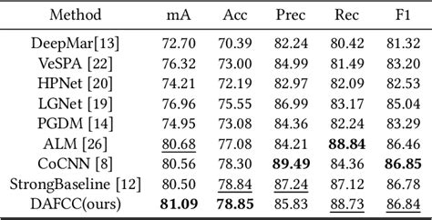 Table 1 From Improving Pedestrian Attribute Recognition With Dual Adaptive Fusion Attention