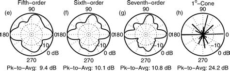 Figure 3 From Designing A Spherical Microphone Array For The