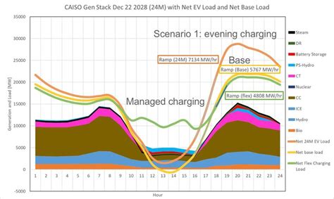 Caiso Duck Curve Is Exacerbated With The Scenario 1 Evening Charging