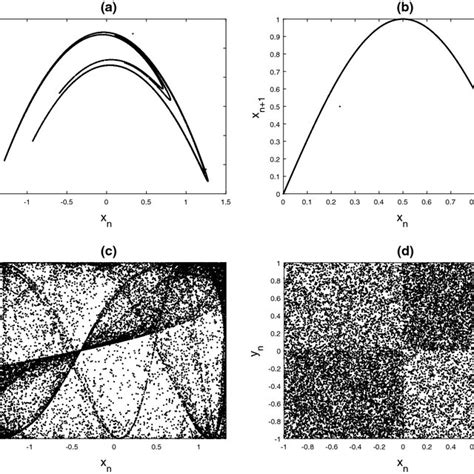 Structural Diagram Of Proposed 2d Hyperchaotic Map Download