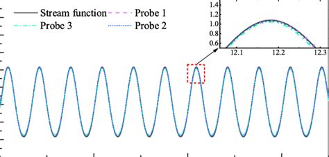 The Normalized Wave Evaluation At Three Probes í µí¼ ∕í µí± í µí±¥ Download Scientific