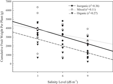 Regression Lines Illustrating The Effects Of Using Different Types Of