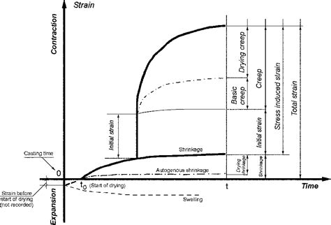 Figure 1 1 From Report On Factors Affecting Shrinkage And Creep Of Hardened Concrete Reported By