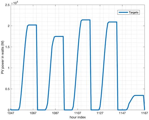 applied sciences free full text on integrating time series modeling