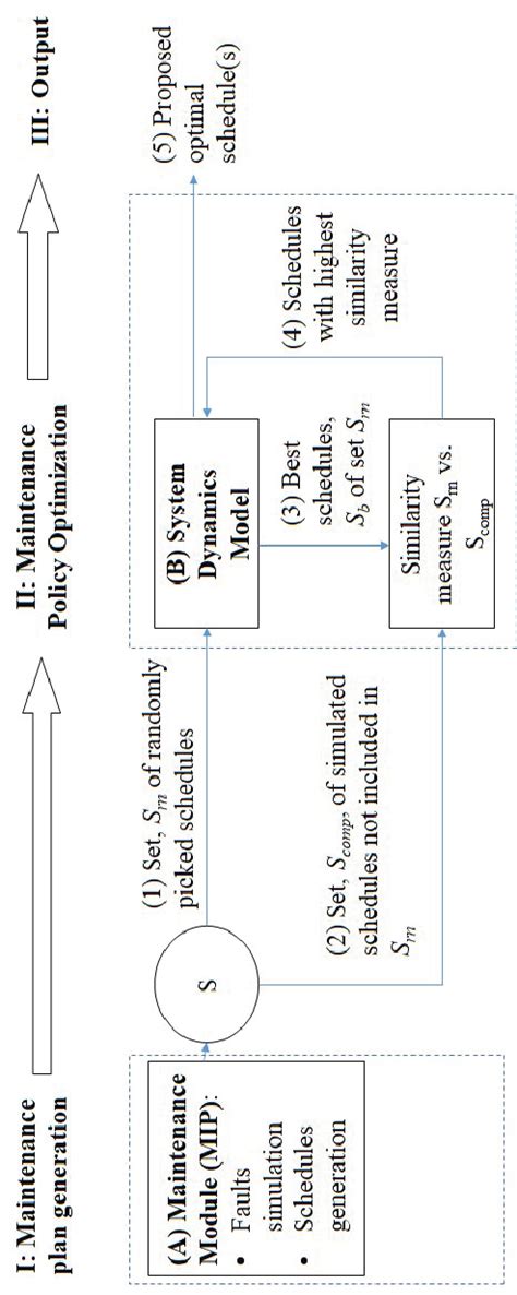 Illustrative Representation Of The Optimization Process Download Scientific Diagram