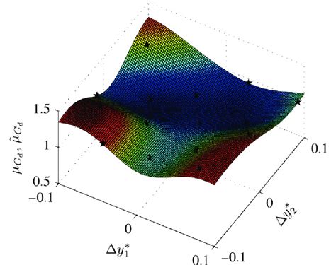 Surrogate Model Response Surface Of A Kriging Based Optimisation With Download Scientific
