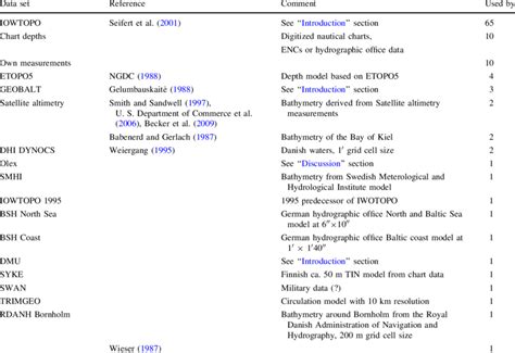 Bathymetric Data Sets Referenced In The Reviewed Literature Download Table