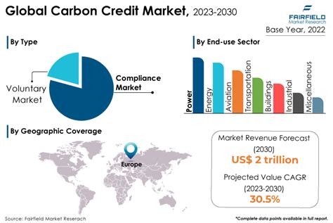 Global Carbon Credit Market To Reach 2 Trillion By 2030
