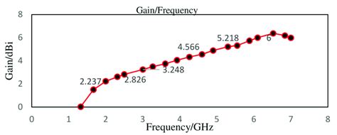 Gain Vs Frequency Plot At Both Resonance Frequencies Download