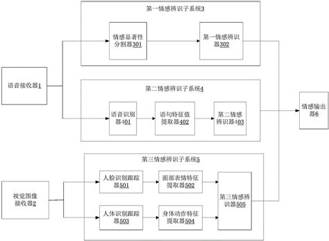 多模态情感辨识系统及方法与流程 3