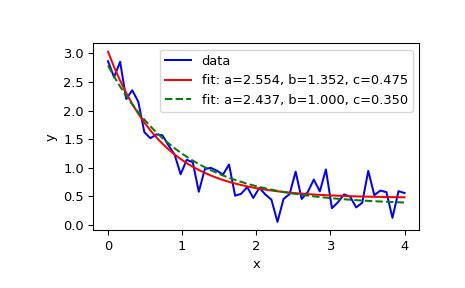 Scipy Optimize Curve Fit Scipy V Reference Guide