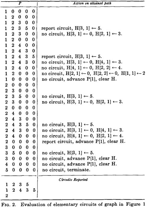 有向图找环算法 Tiernantarjanjohnsonszwarcfiter And Lauer 知乎