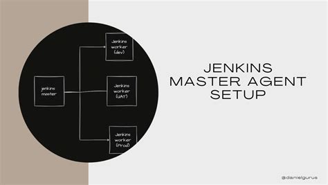 Jenkins Master Agent Setup