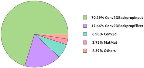 time distribution among operations for the alexnet model on marvell
