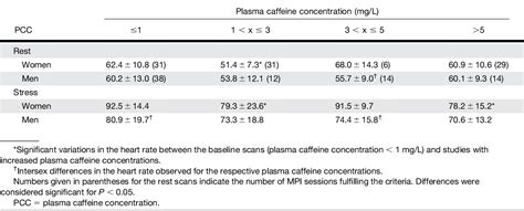 Table 1 From Sex Differences And Caffeine Impact In Adenosine Induced Hyperemia Semantic Scholar