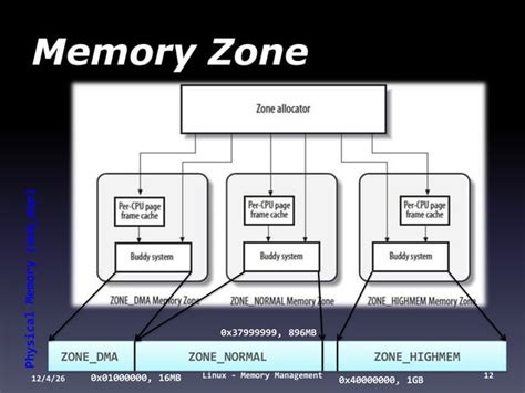 Linux Memory Management Pptx Operating Systems Computer Software