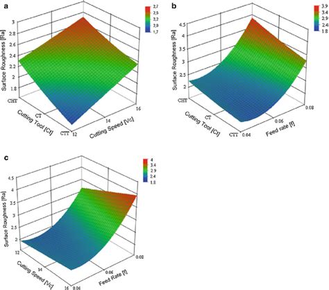 Response Surface Plots Showing The Effects Of Two Variables On Ra