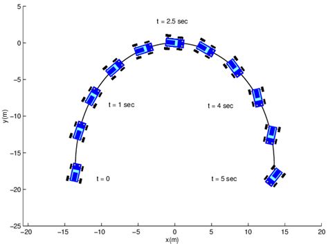 Snapshots Along A Path With A Point Of Minimum Radius At X Y 0 0 Download Scientific