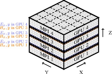 figure 1 from a performance model for gpu accelerated fdtd applications