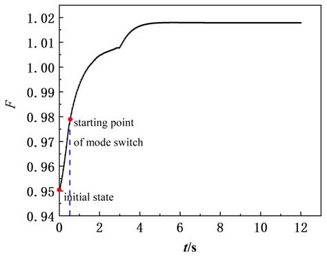 Aerospace Free Full Text Game Theory Based Mode Switch Control Schedule Design For Variable