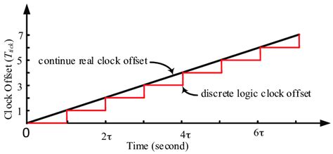The Hardware Clock Offset And Logic Clock Offset Assume There Is Fixed Download Scientific