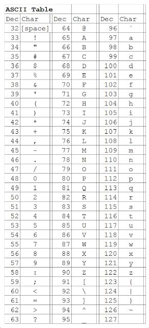 Ascii Character Encoding We Use Substitution Ciphers Every Day By John Redden Technology
