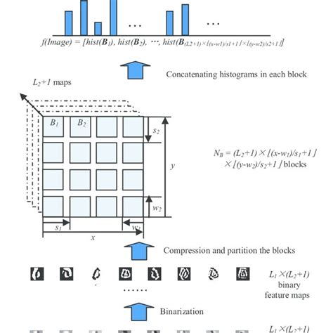 The Framework Of The Deep Trans Layer Unsupervised Network Which Is A Download Scientific