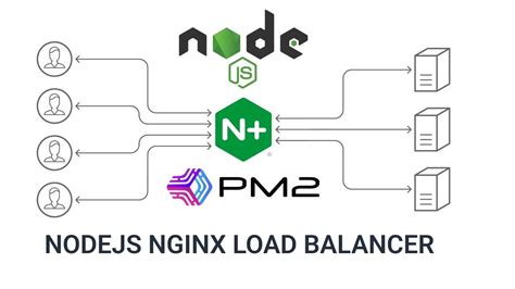 How To Deploy Multiple Nodejs Apps On A Single Server With Ssl Nginx Pm2 By Ranjan Singh