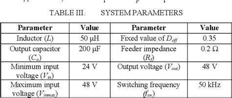 Table III From Multi Mode PWM Modulator For A 4 Switch DC DC Converter Operating With Tri State