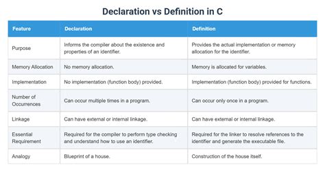 Declaration Vs Definition In C
