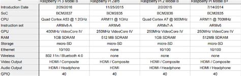 Raspberry Pi 3 Raspberry Pi 3