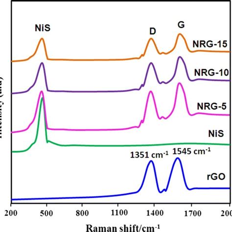 Powder X Ray Diffraction Pattern Of Pure Rgo Nis And Nisrgo Composite