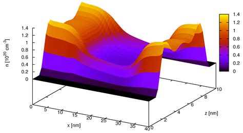 Exploitation Of The Maximum Entropy Principle In Mathematical Modeling Of Charge Transport In