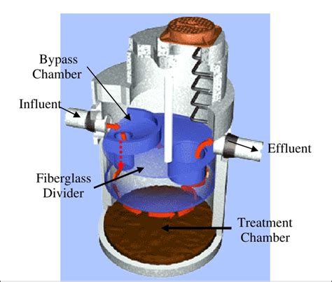 9 Stormceptor® Schematic Download Scientific Diagram