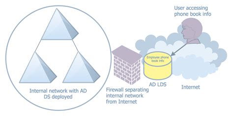 Active Directory Diagrams Solution