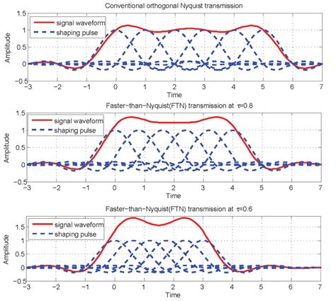 Time Domain Waves Of Nyquist Signaling And Ftn Signaling Download