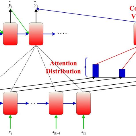 Attention Based Encoder Decoder Seq2seq Model The Model Can Attend To
