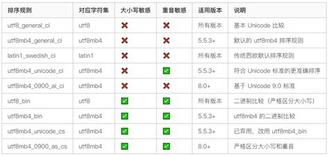 Mysql 字符集、排序规则与查询关系详解 Ew帮帮网