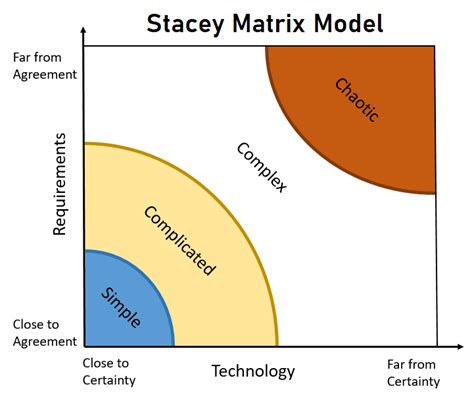 Stacey Matrix A Practical Tool For Complex Decisions And Projects