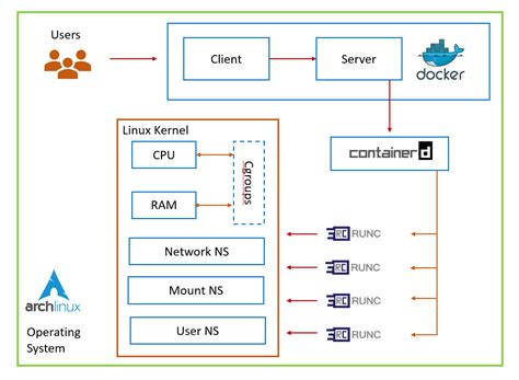 understanding containers with docker alamin s notes