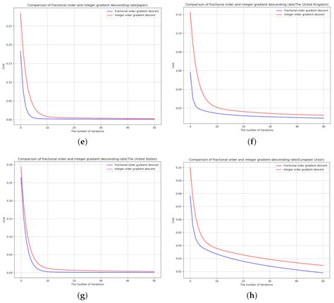 Forecasting Economic Growth Of The Group Of Seven Via Fractional Order Gradient Descent Approach
