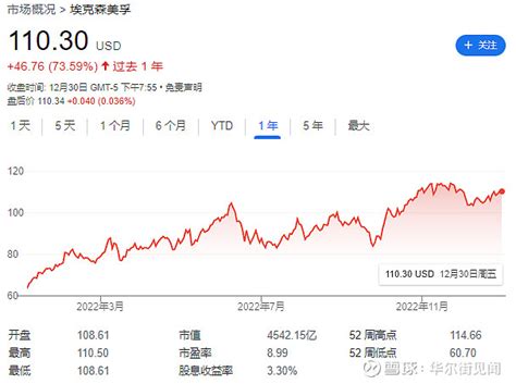上游赚翻了！美孚、雪佛龙两家去年就赚了1000亿美元 受益于能源价格飙升，2022年石油公司赚得盆满钵满。 根据sandp Capital Iq
