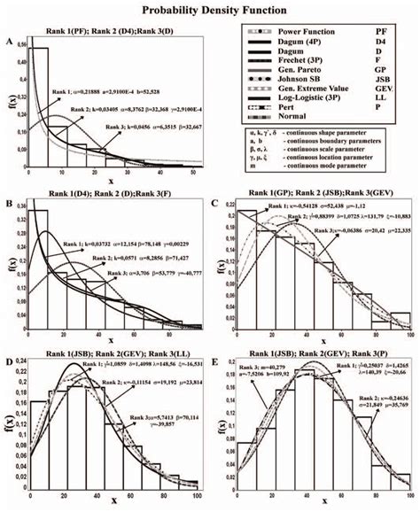 Calculated Distribution Frequency By Ks Test Compared To The Real