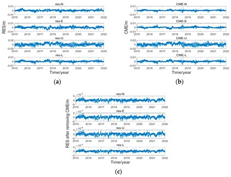 A Novel Method For Analyzing The Spatiotemporal Characteristics Of Gnss Time Series A Case