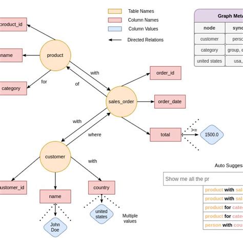 Graph Representation Of Database Schema For Auto Suggestions Based On Download Scientific