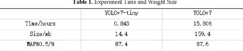 Table 1 From Research On Improved Algorithm For Small Object Detection In Intelligent