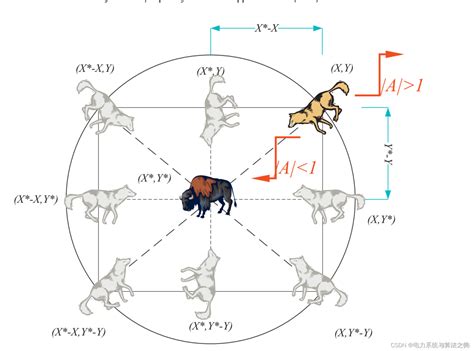 多目标灰太狼算法求解环境经济调度问题（ieee30matlab实现智能优化算法——灰狼优化算法（pythonandmatlab实现）粒子群